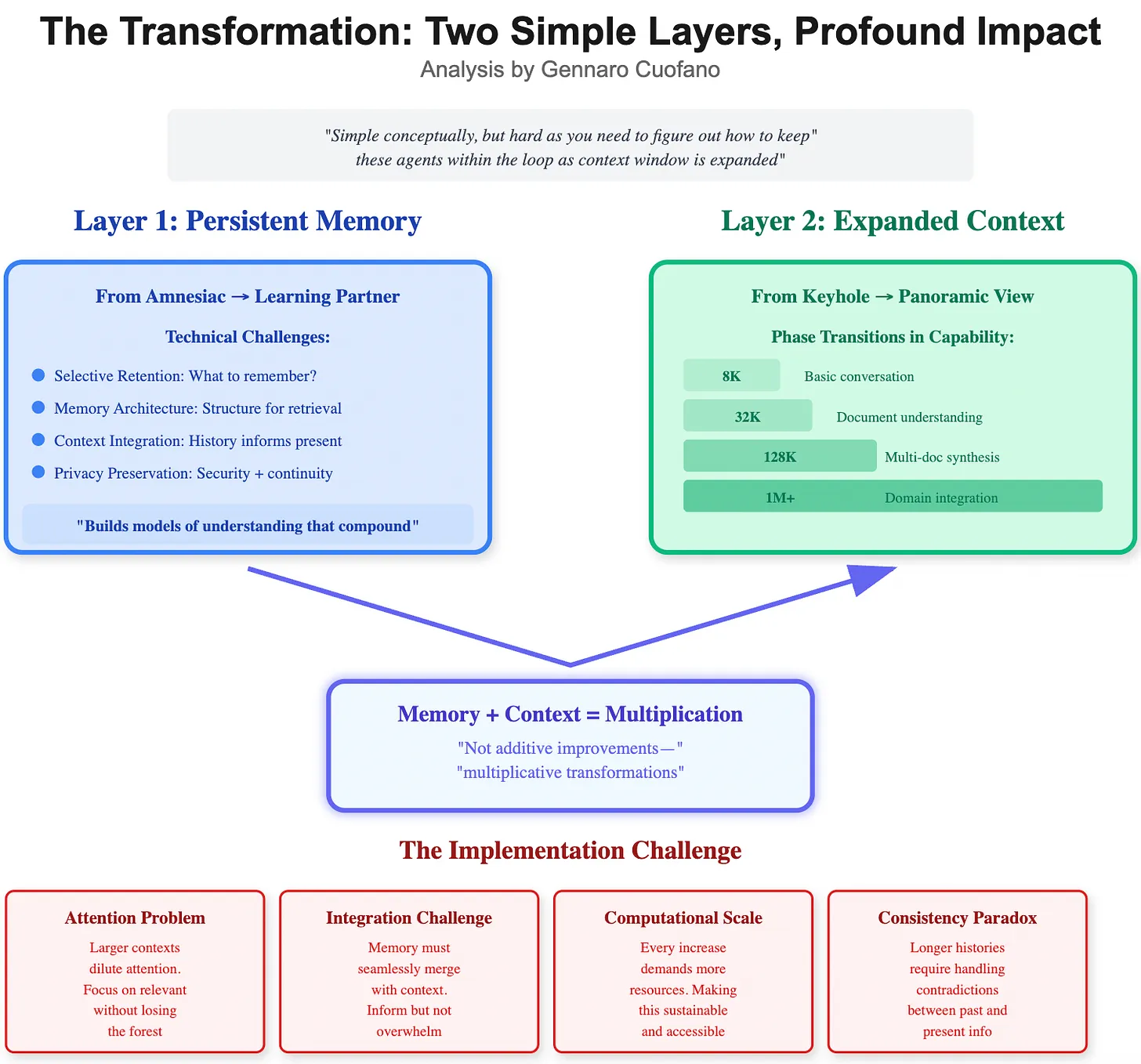The Transformation of AI: Why Memory + Context Changes Everything - FourWeekMBA