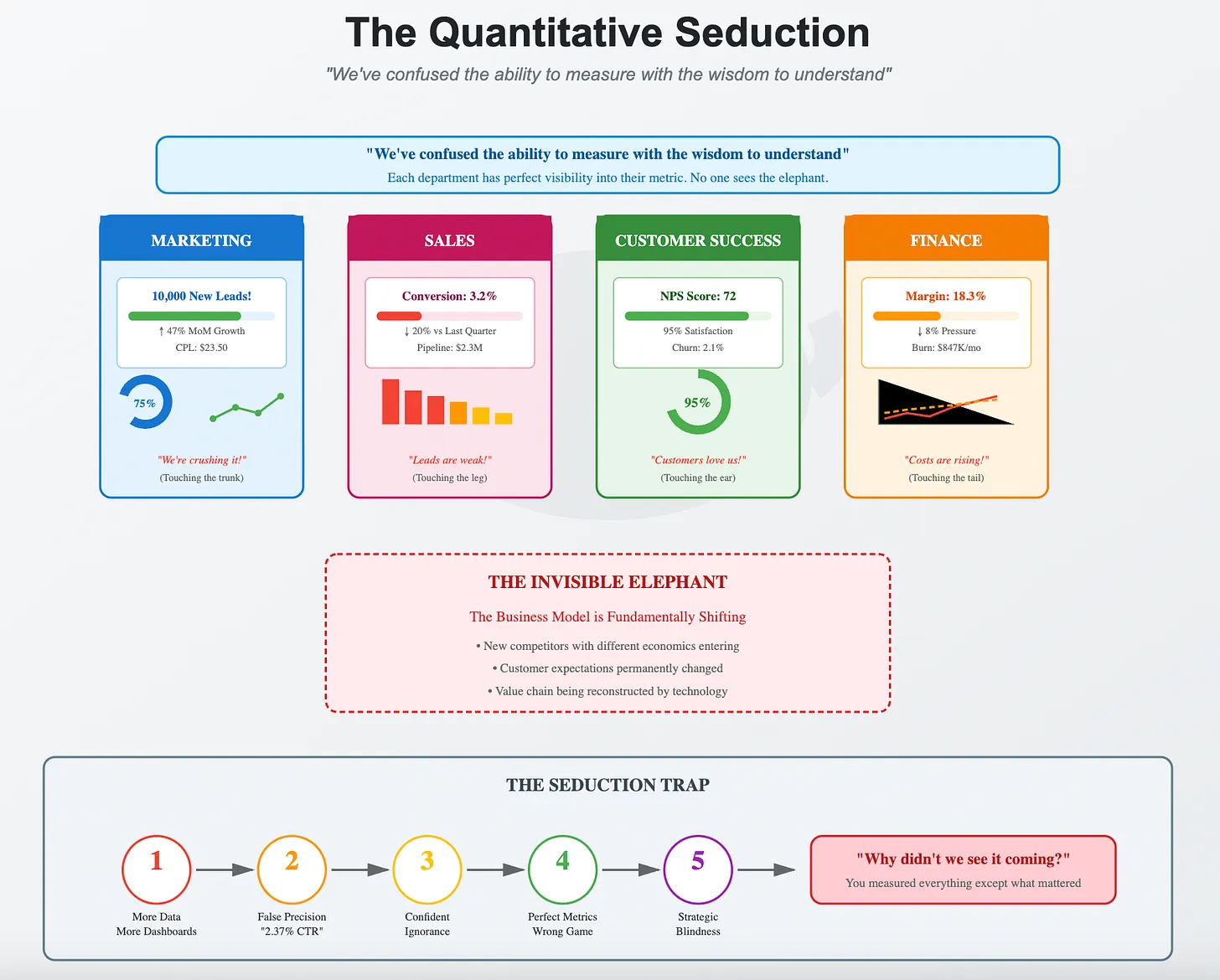 The Quantitative Seduction: Why Metrics Alone Can’t Save Strategy - FourWeekMBA