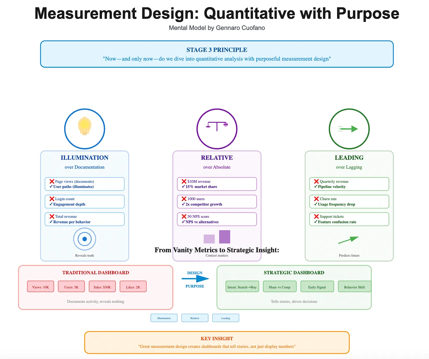 Measurement Design: Quantitative with Purpose - FourWeekMBA