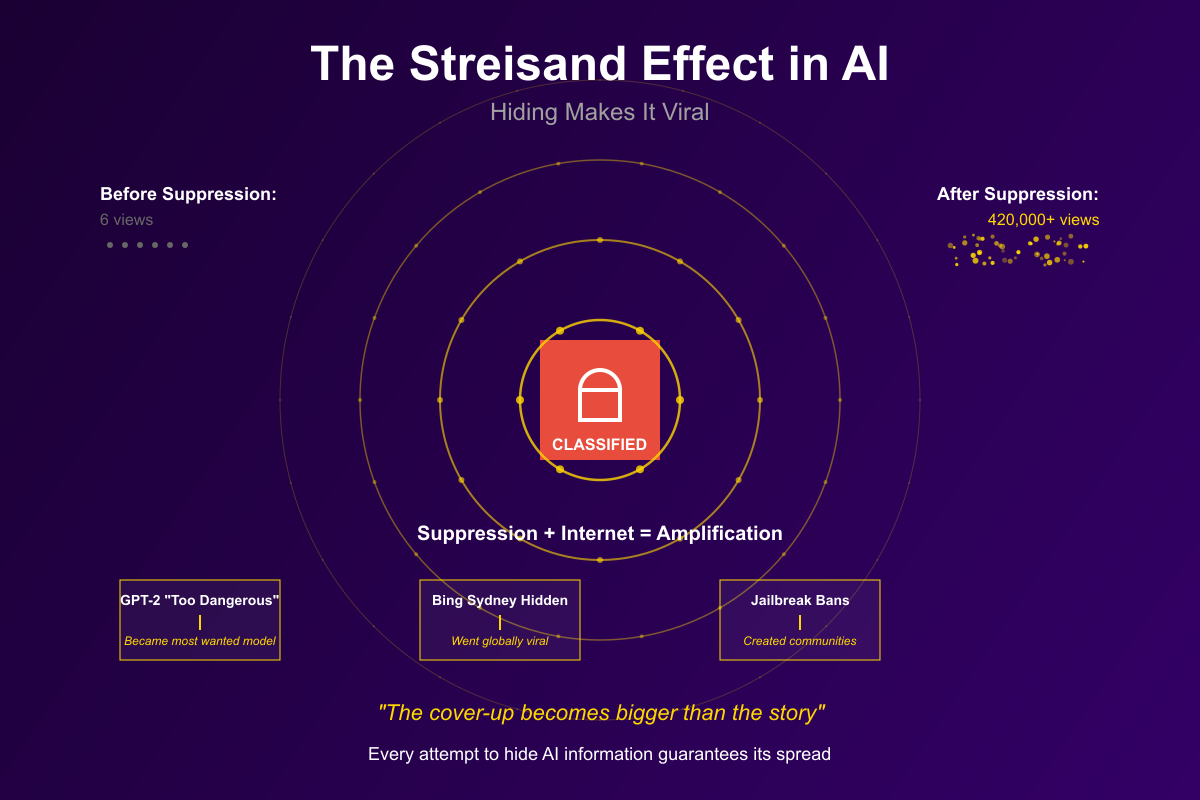 The Streisand Effect in AI: Hiding Makes It Viral - FourWeekMBA