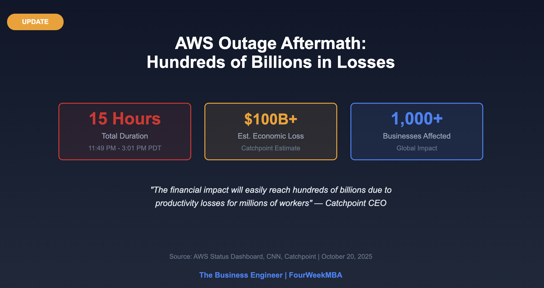 The Amazon AWS Outage Explained - FourWeekMBA