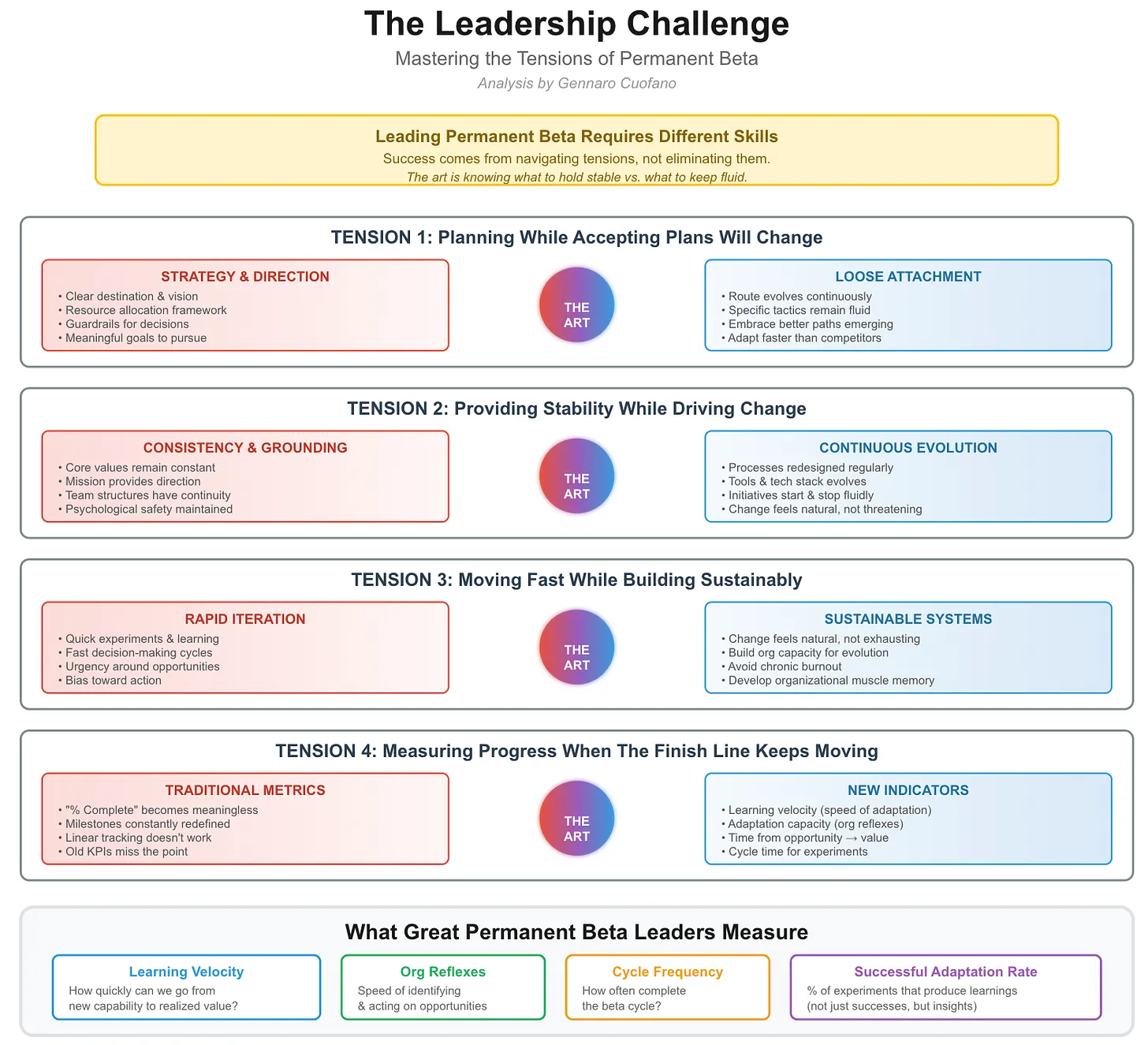 Mastering the Tensions of Permanent Beta AI-Native Organization - FourWeekMBA