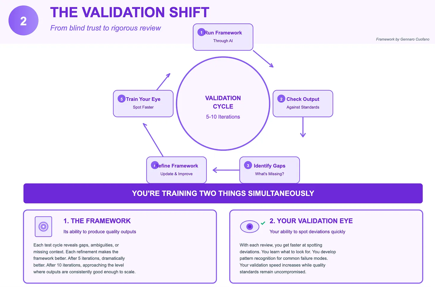 The Validation Shift in AI Work - FourWeekMBA