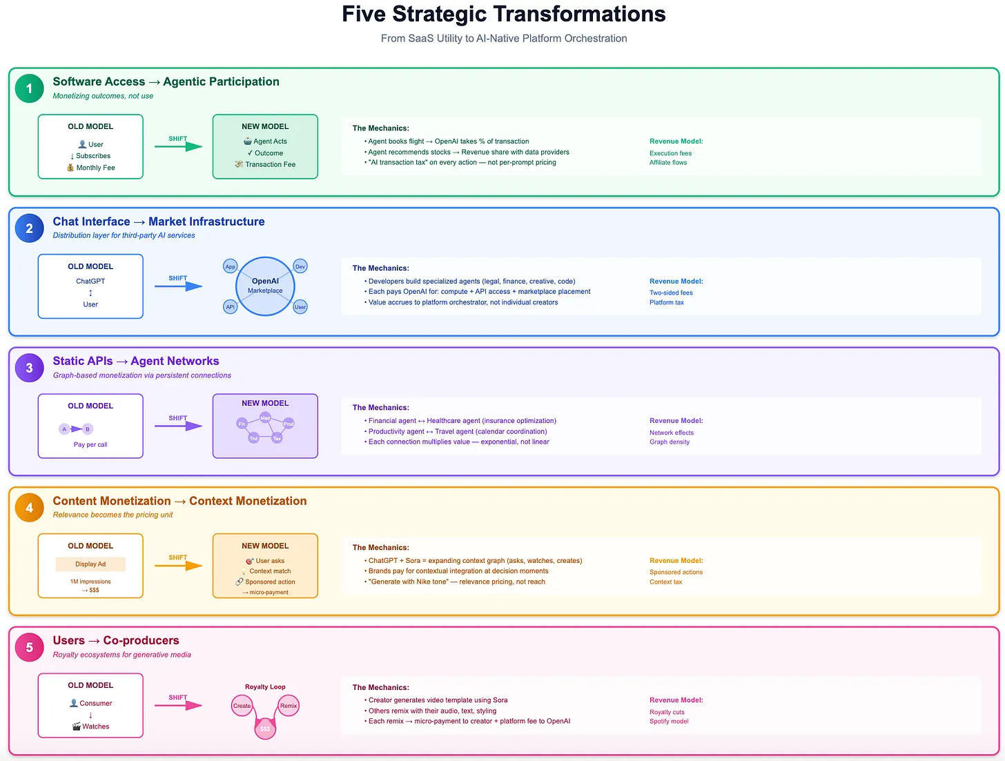 OpenAI: From SaaS Utility to AI-Native Platform Orchestration - FourWeekMBA