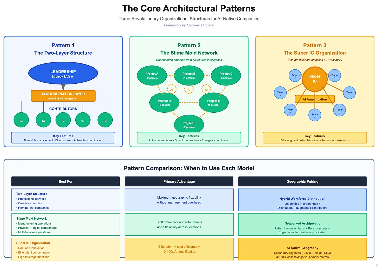 Three Organizational Blueprints for AI-Native Companies - FourWeekMBA