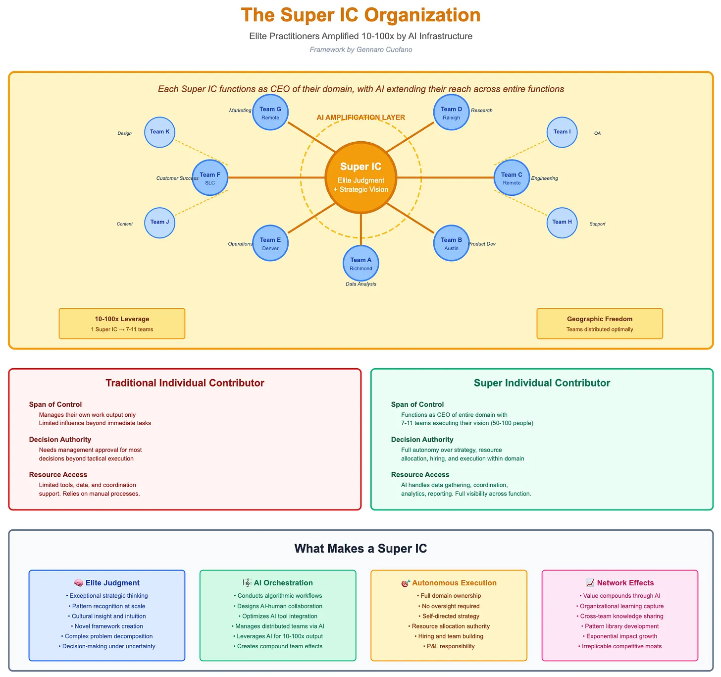 The Super IC Organization: Elite Practitioners Amplified 10–100x by AI ...