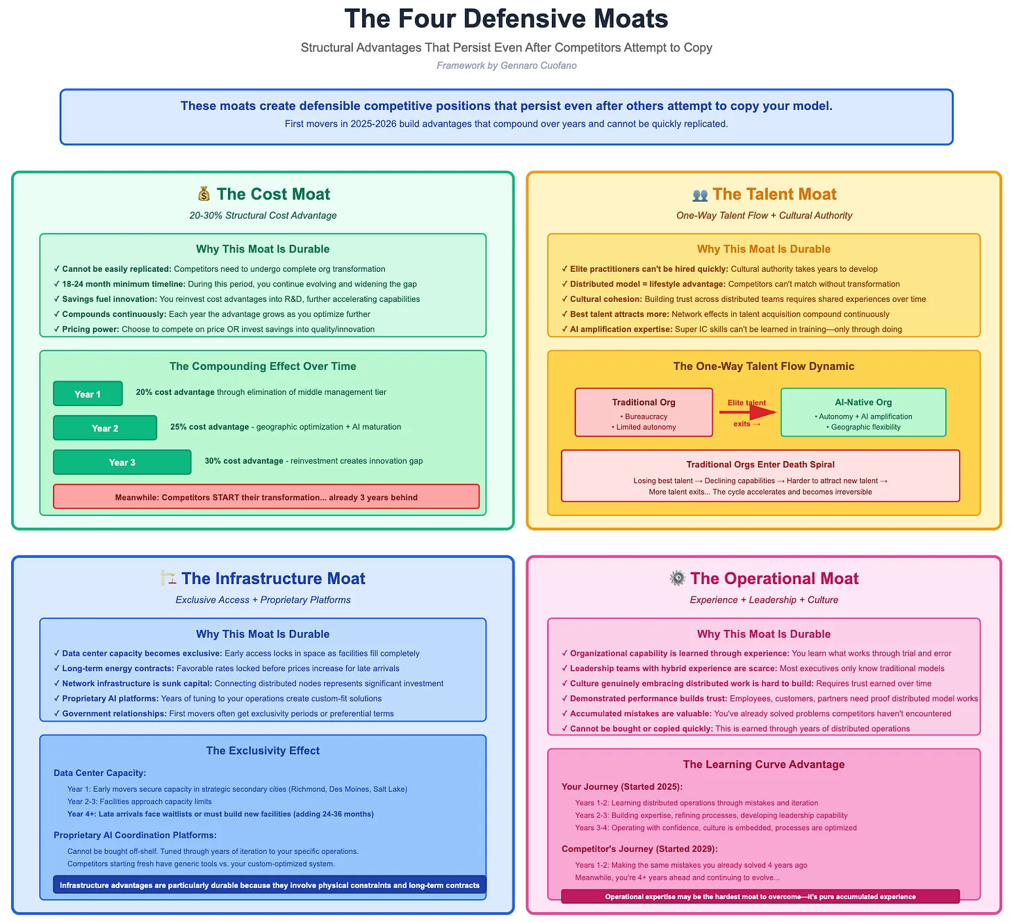 The Four Defensive Moats for AI-First Organizations - FourWeekMBA