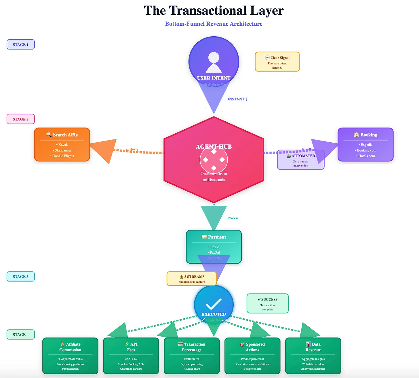 The Transactional Layer: Bottom-Funnel Revenue Architecture - FourWeekMBA
