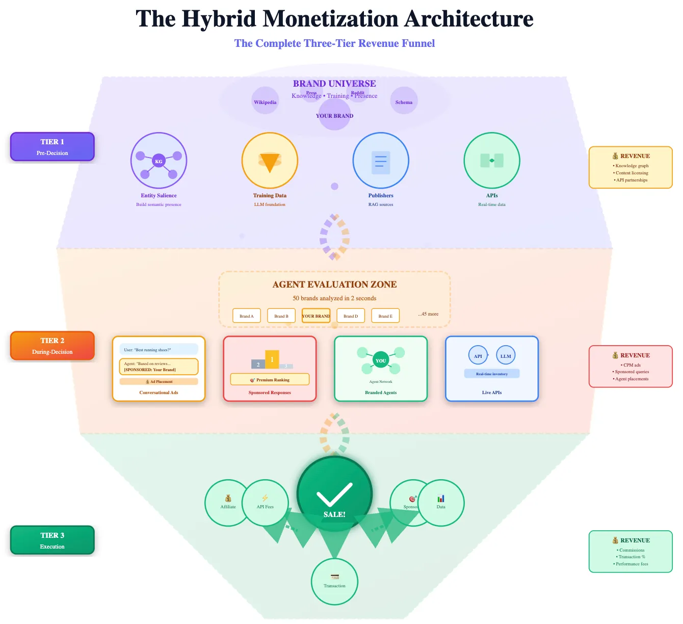 The Hybrid Monetization Architecture: The Complete Three-Tier Revenue ...