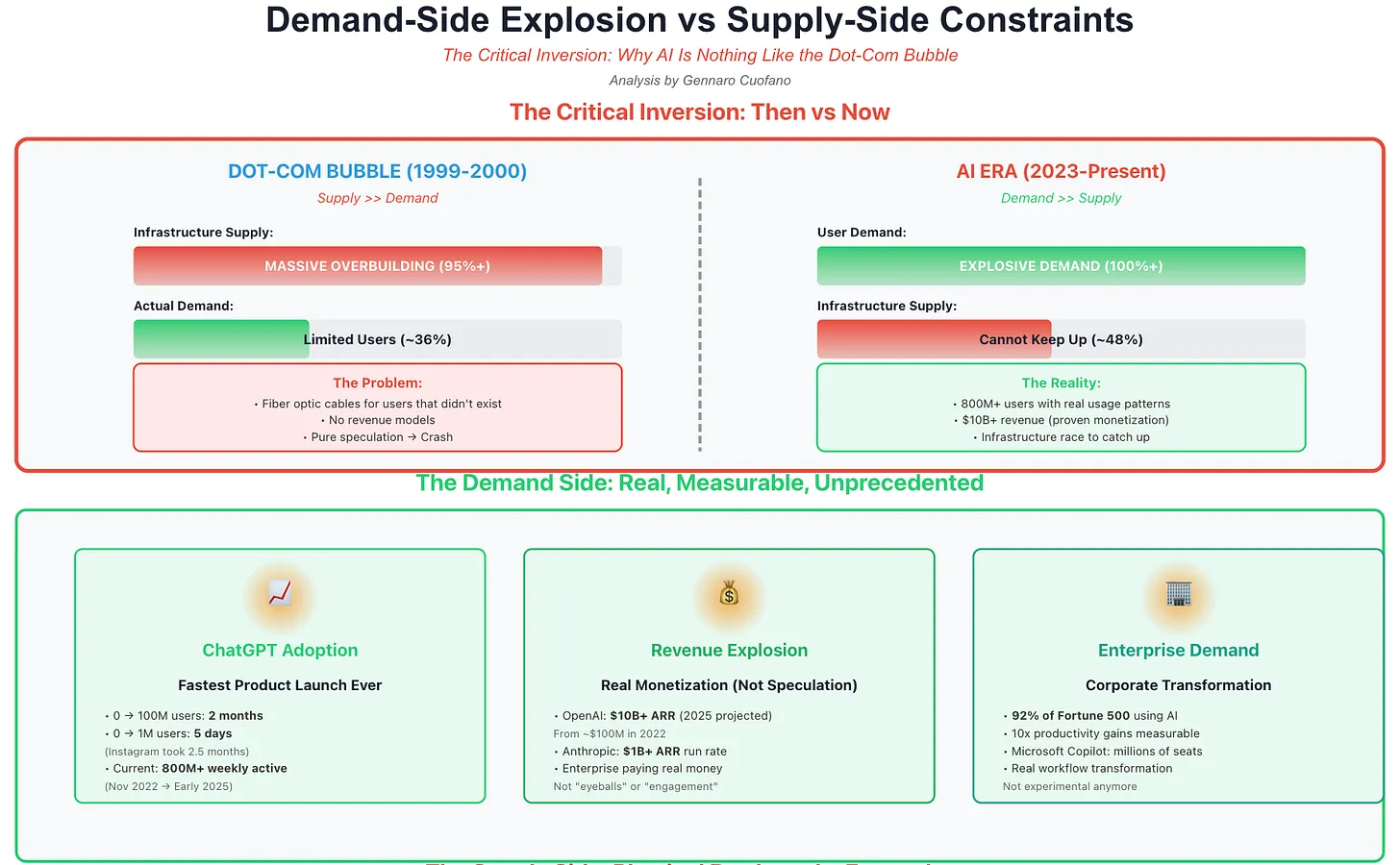 Demand-Side Explosion vs Supply-Side Constraints - FourWeekMBA