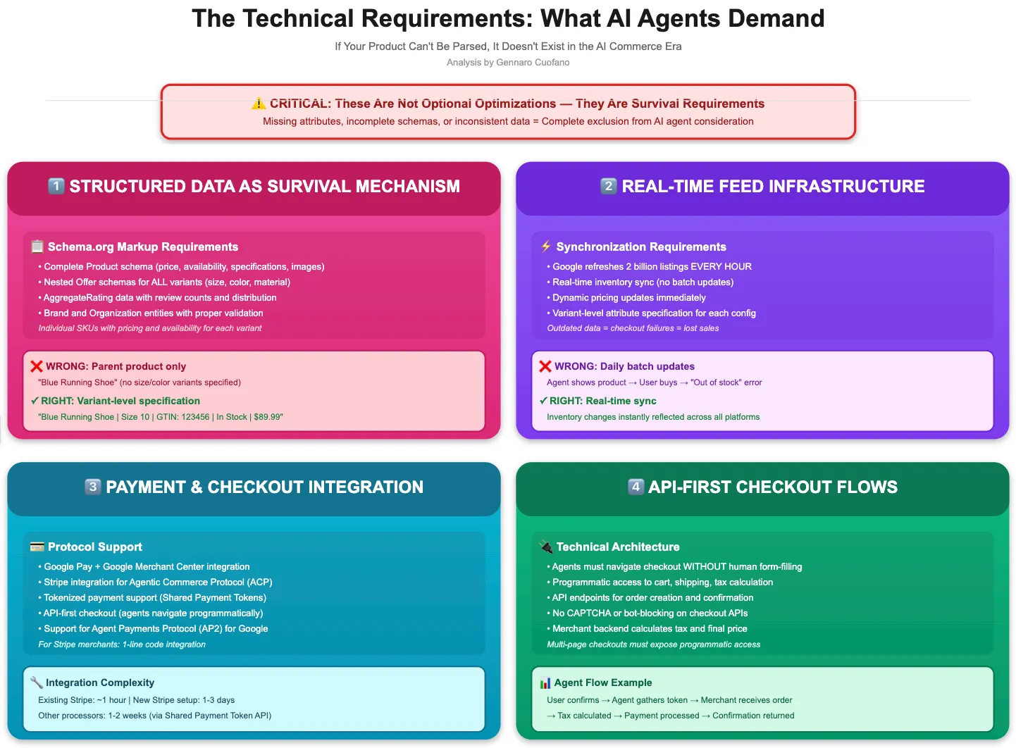 The Technical Requirements: What AI Agents Demand - FourWeekMBA