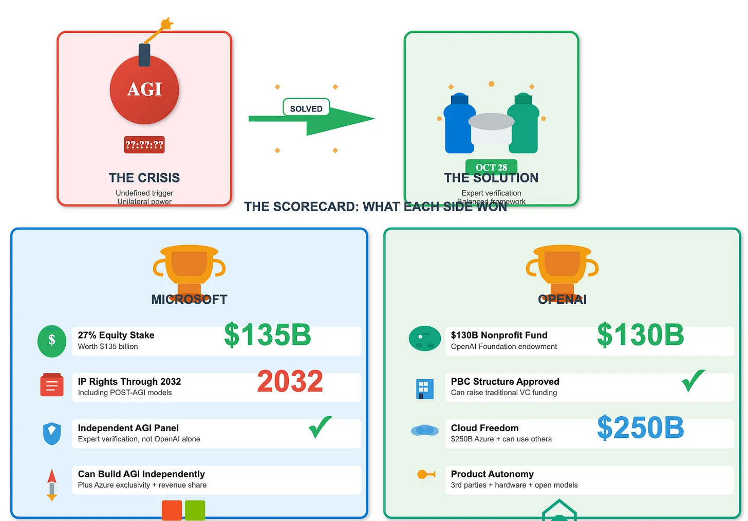 Microsoft–OpenAI: The Scorecard - FourWeekMBA