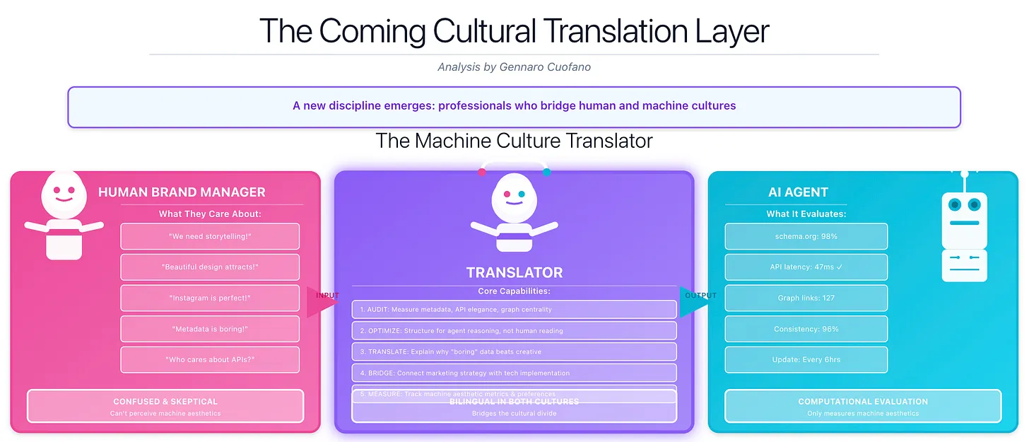 A New Discipline Emerges: Professionals Who Bridge Human and Machine Cultures - FourWeekMBA