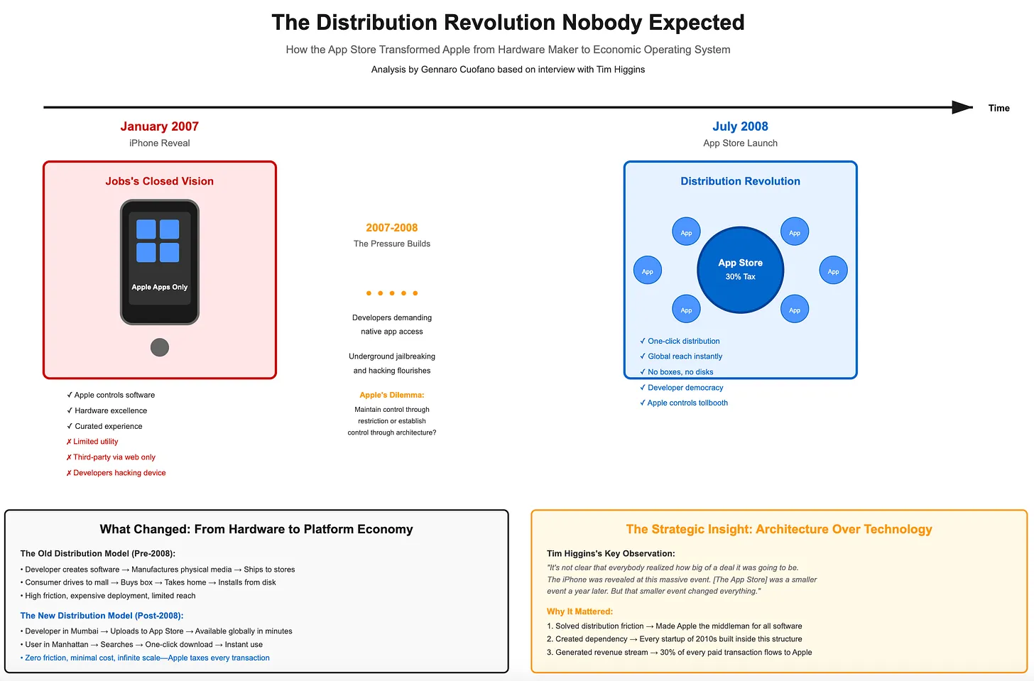 The Distribution Revolution Nobody Expected - FourWeekMBA