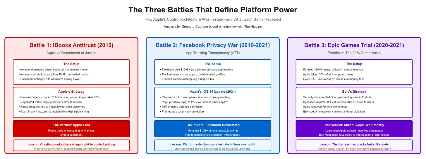 The Three Battles That Define Platform Power - FourWeekMBA