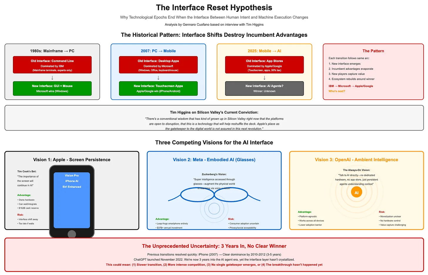 Why Technological Epochs End When the Interface Between Human Intent and Machine Execution ...