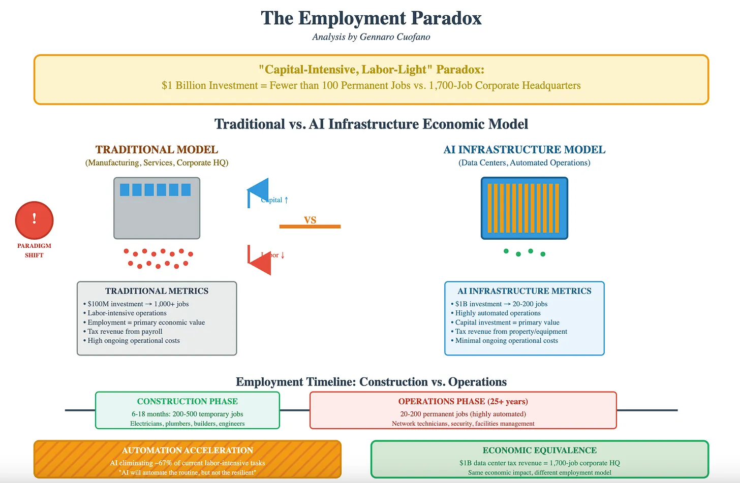 The Paradox of the AI Economy - FourWeekMBA