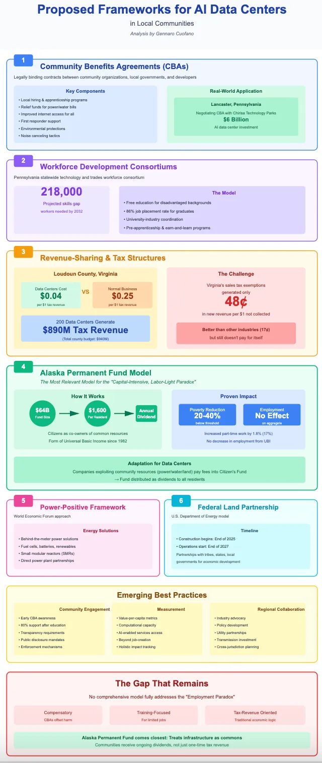 Proposed Frameworks for AI Data Centers in Local Communities - FourWeekMBA