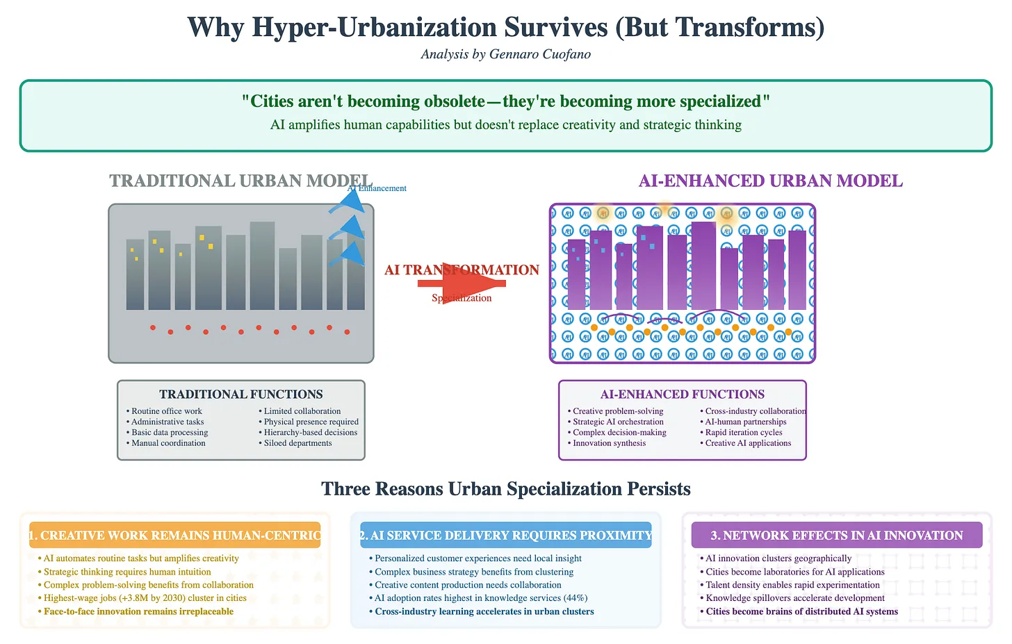Why Hyper-Urbanization Survives (But Transforms) - FourWeekMBA