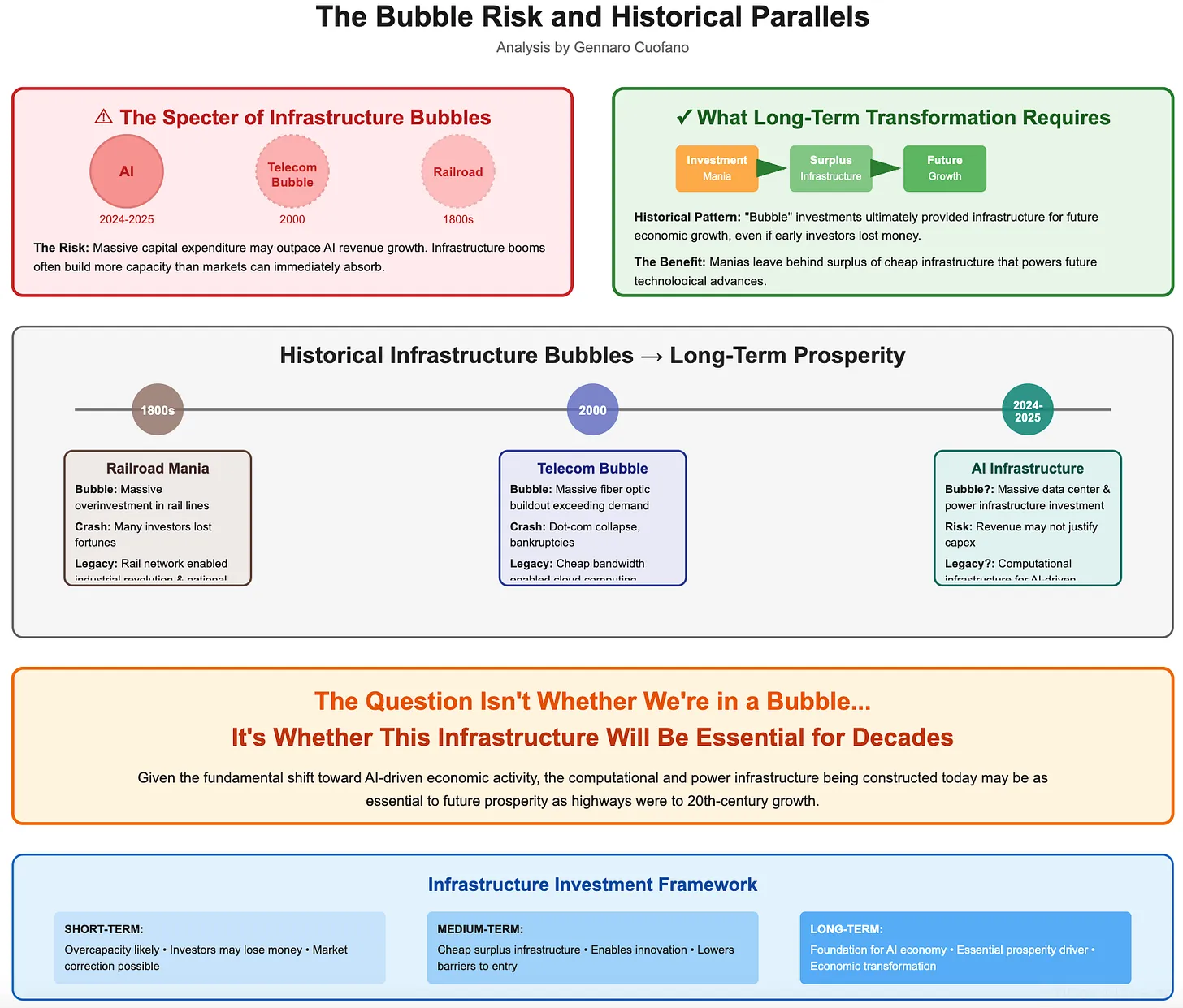 The Bubble Risk and Historical Parallels - FourWeekMBA