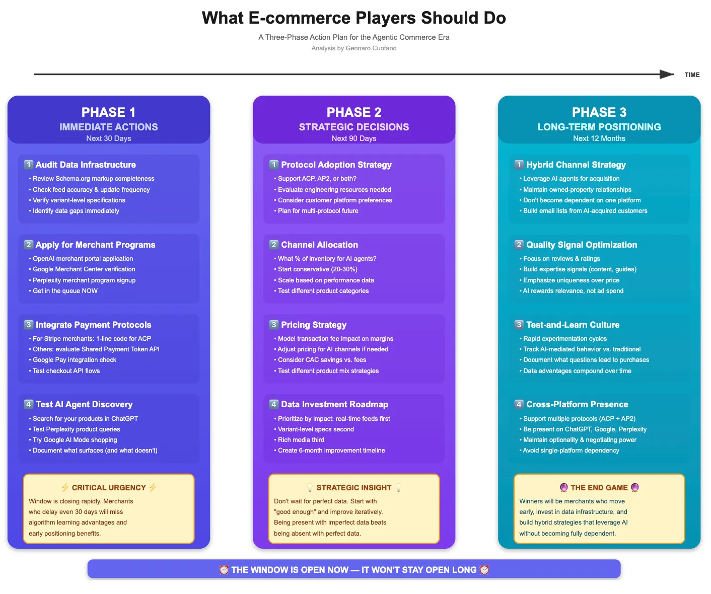 What E-commerce Players Should Do: A Three-Phase Action Plan for the Agentic Commerce Era ...