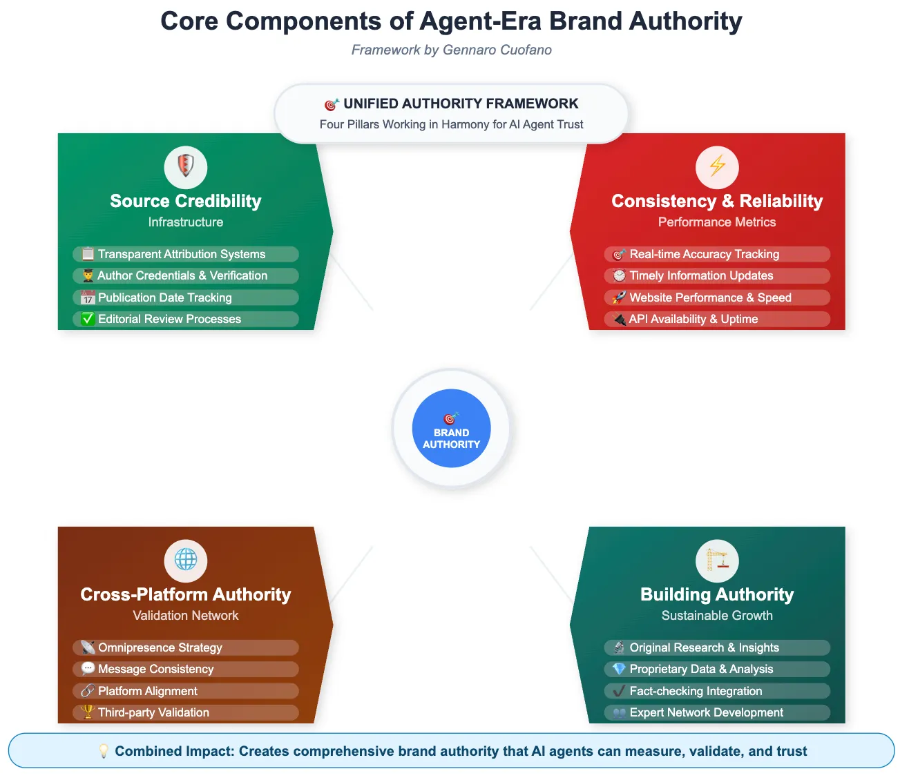 Core Components of Agent-Era Brand Authority - FourWeekMBA