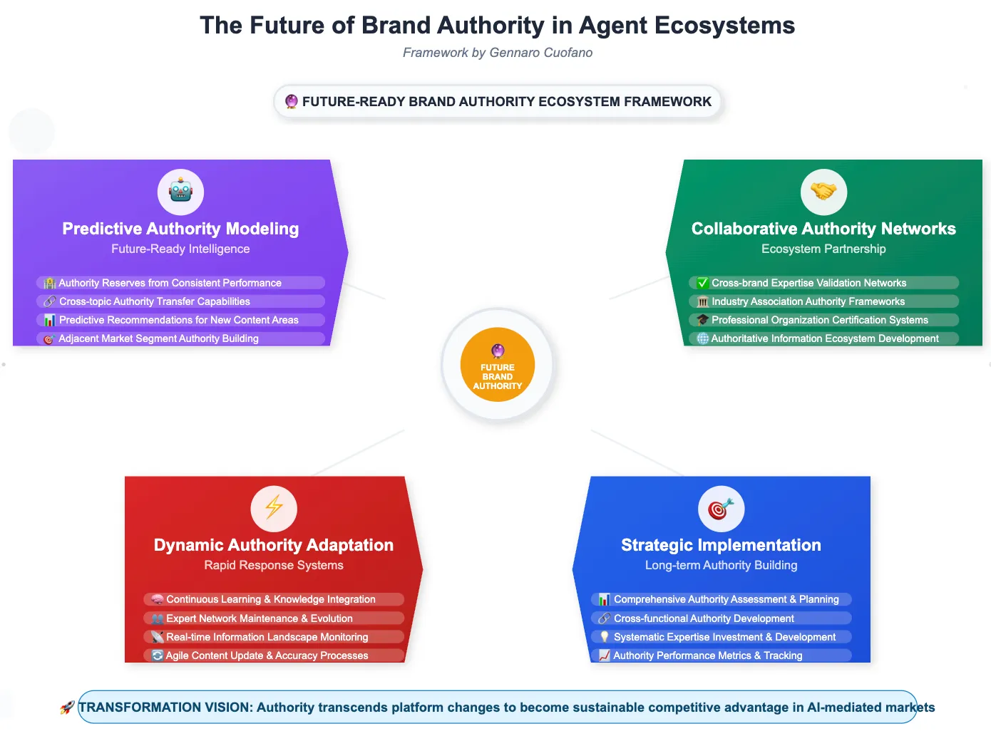 The Future of Brand Authority in Agent Ecosystems - FourWeekMBA