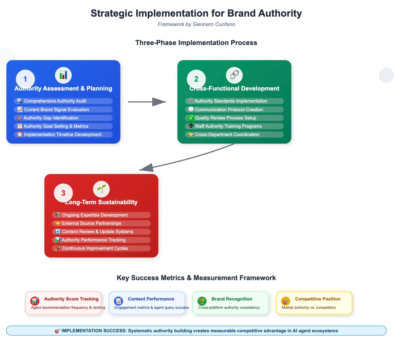 Strategic Implementation for Brand Authority - FourWeekMBA