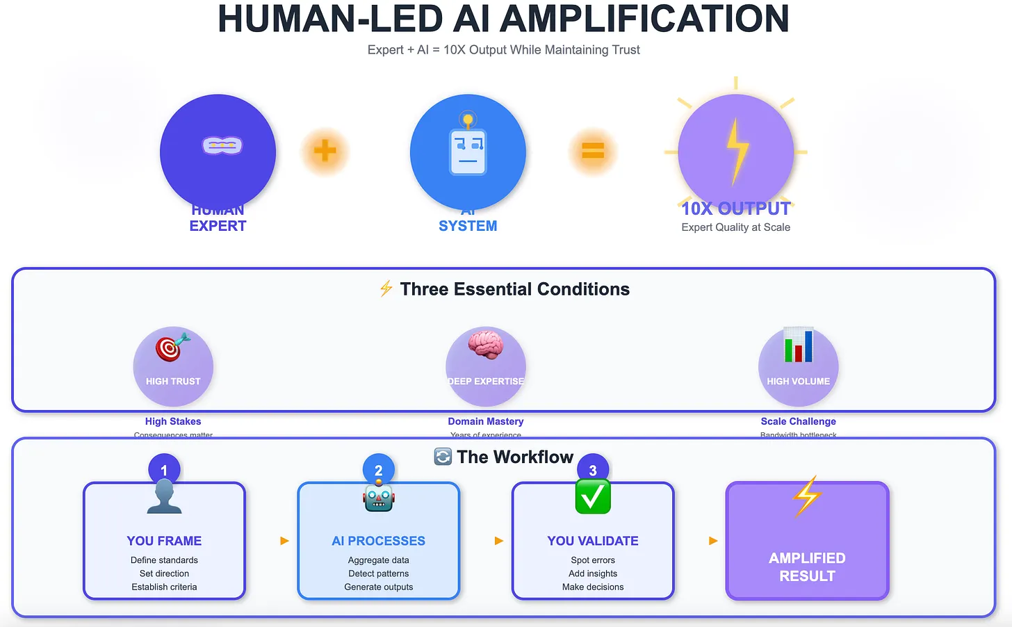 Human-Led AI Amplification - FourWeekMBA