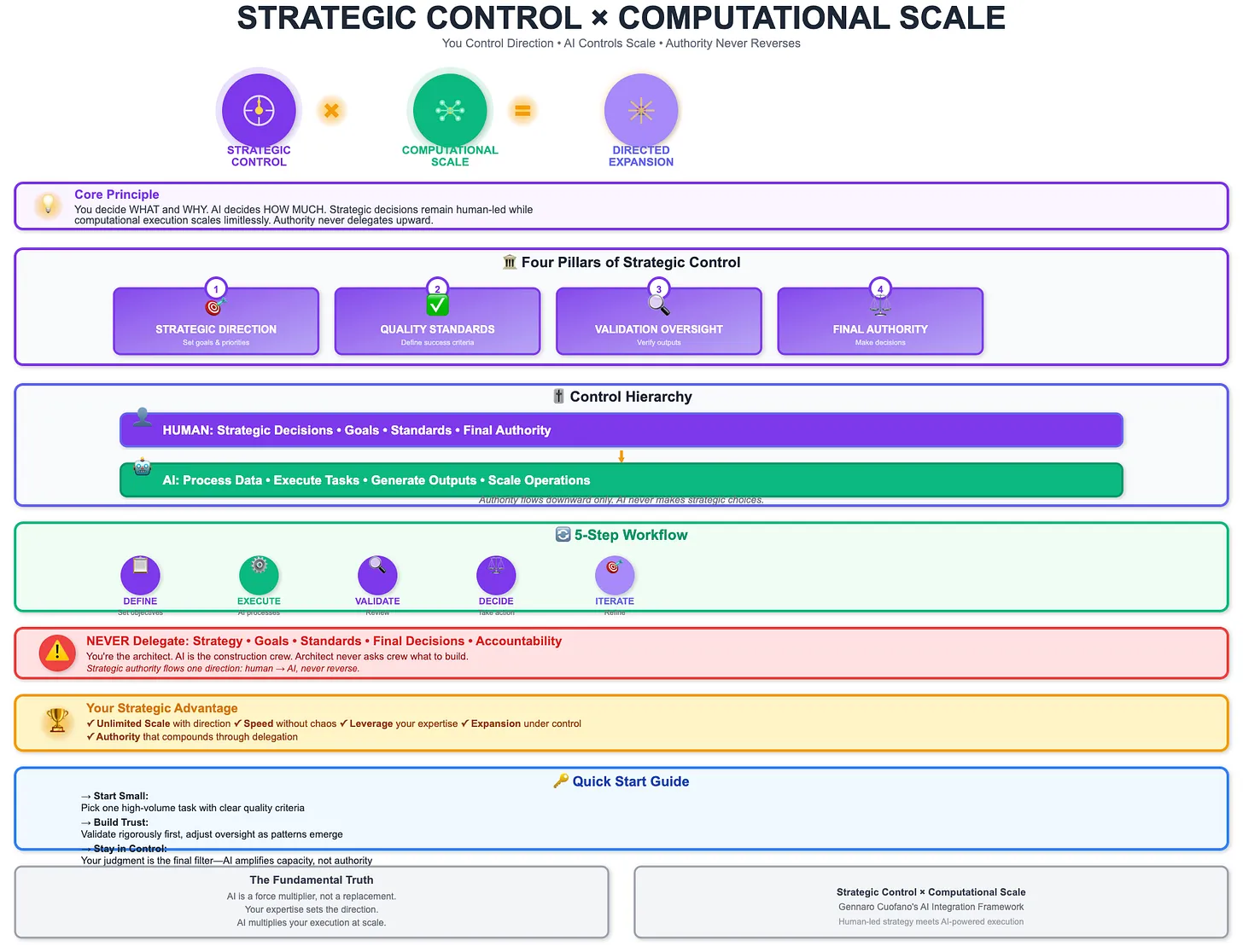 Strategic Control × Computational Scale - FourWeekMBA