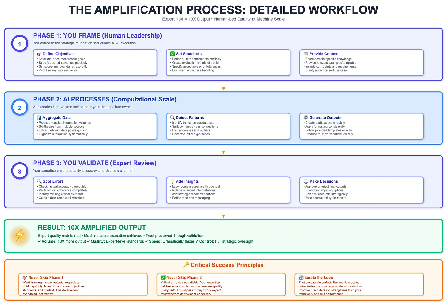 The AI Amplification Process: Detailed Workflow - FourWeekMBA