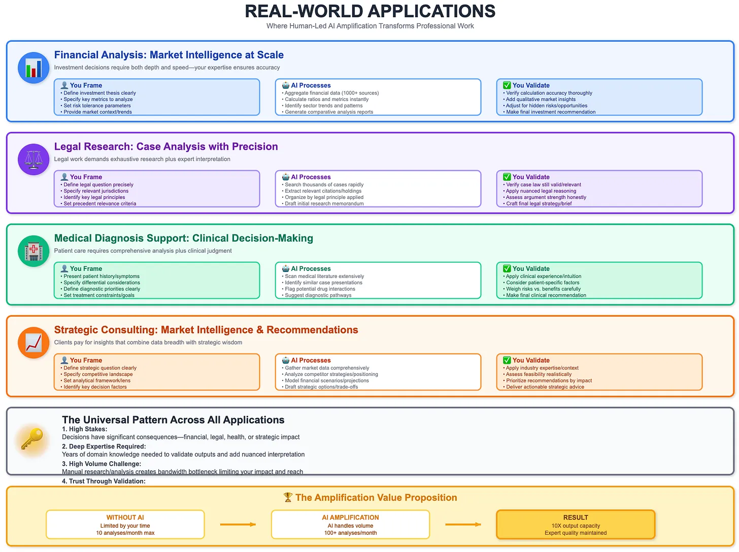 Real-World Applications in Human-Led AI Amplification - FourWeekMBA