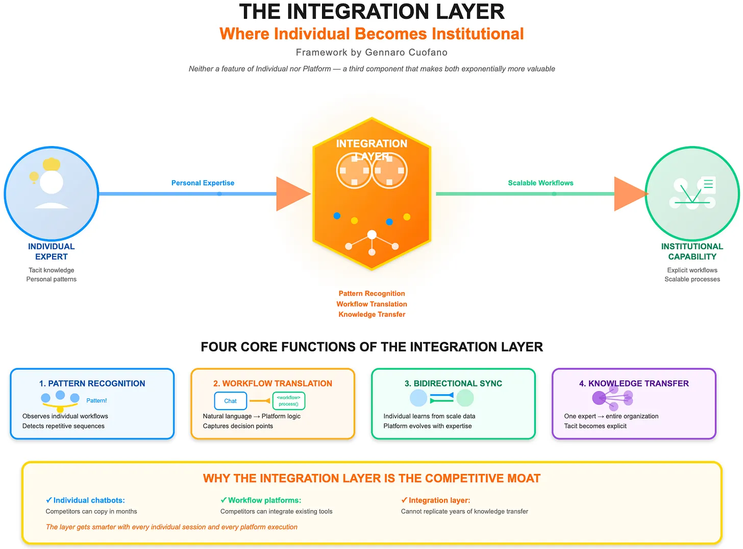 The Integration Layer in AI: Where Individual Becomes Institutional - FourWeekMBA
