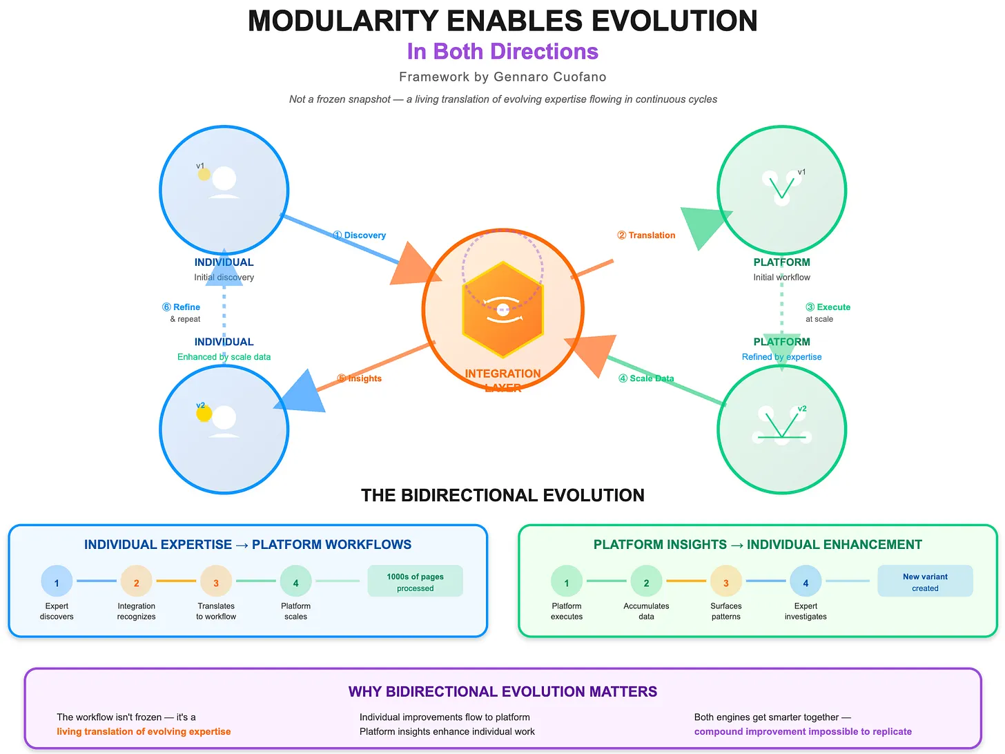 Modularity Enables Evolution in AI: In Both Directions - FourWeekMBA
