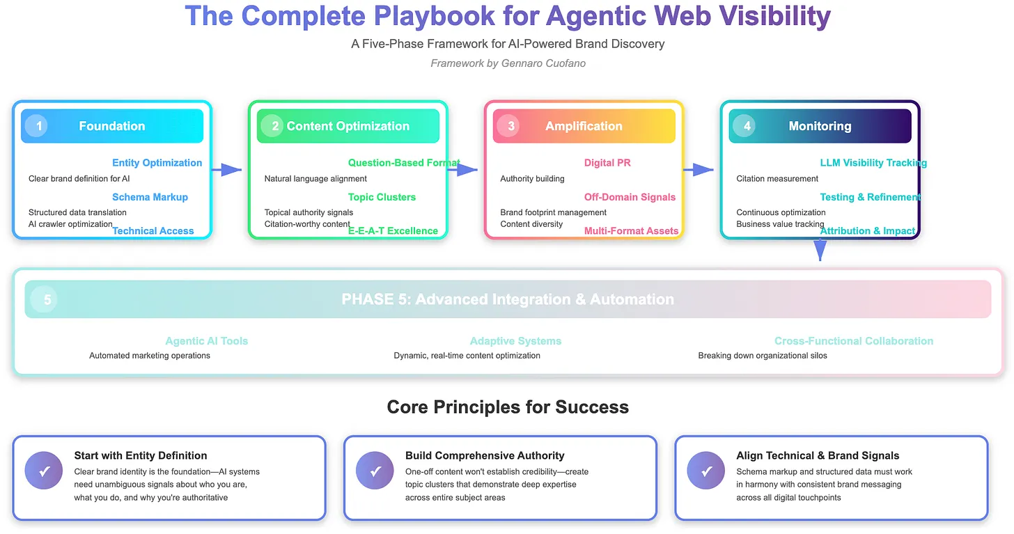 The Complete Playbook for Agentic Web Visibility - FourWeekMBA