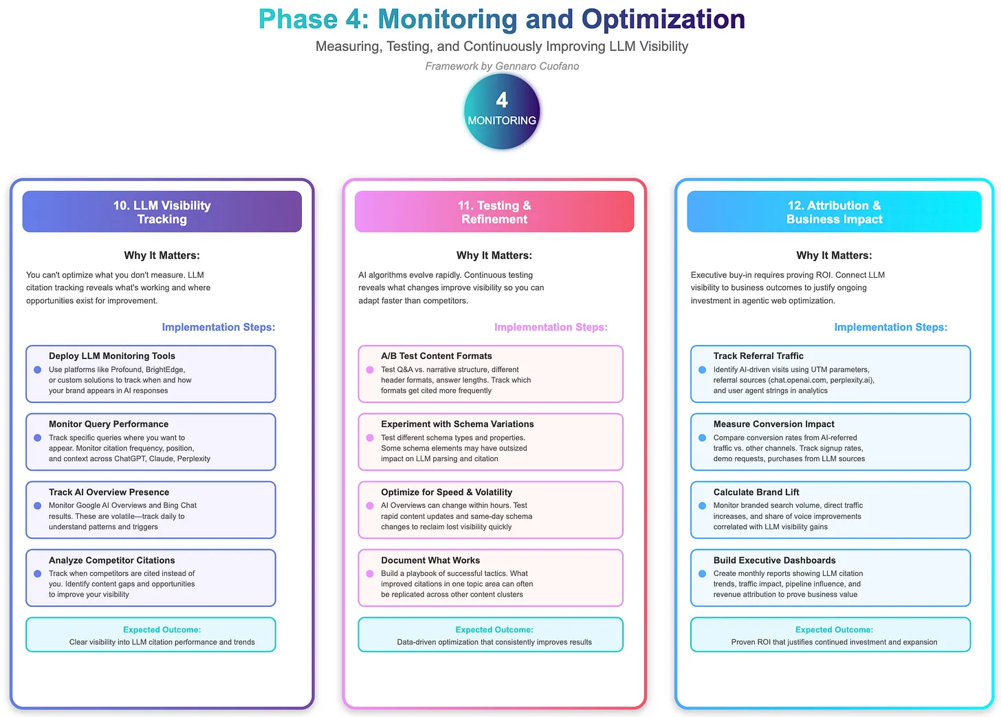 Measuring, Testing, and Continuously Improving LLM Visibility - FourWeekMBA