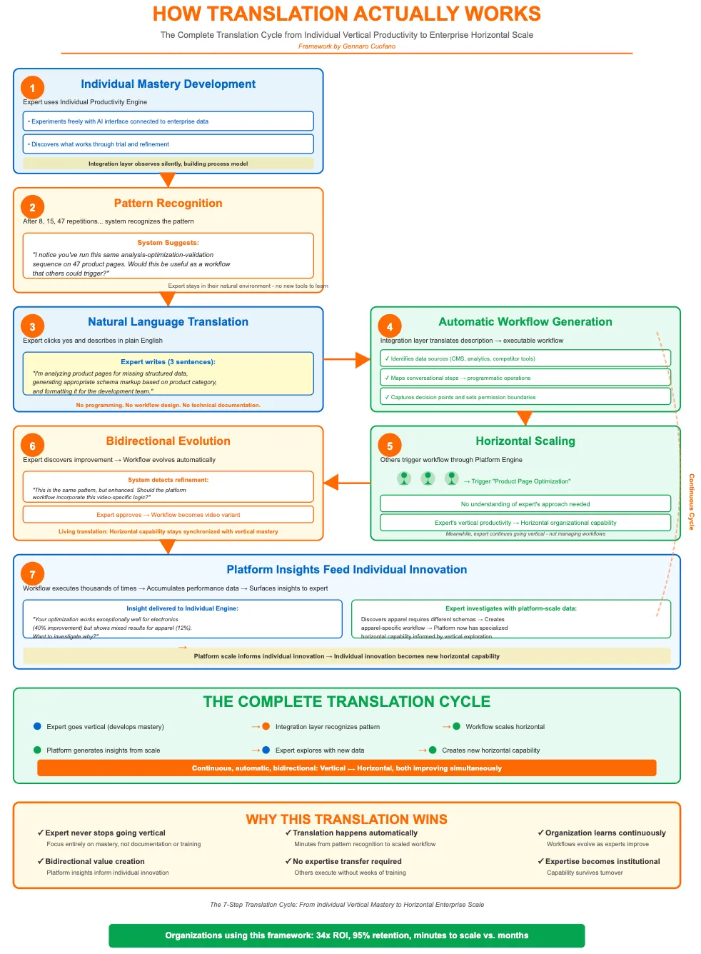 The Complete Translation Cycle from Individual Vertical Productivity to ...