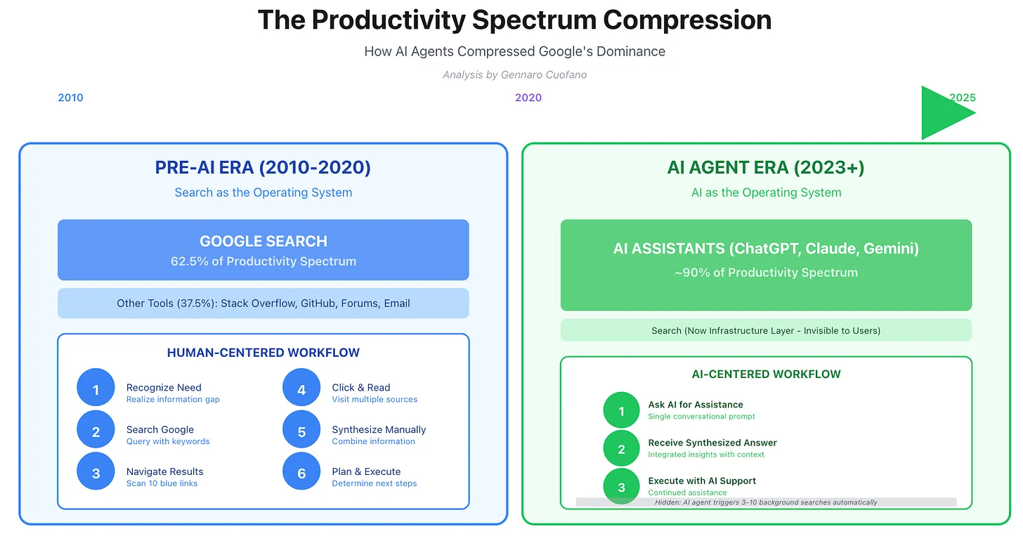 The Productivity Spectrum Compression: How AI Agents Compressed Google ...