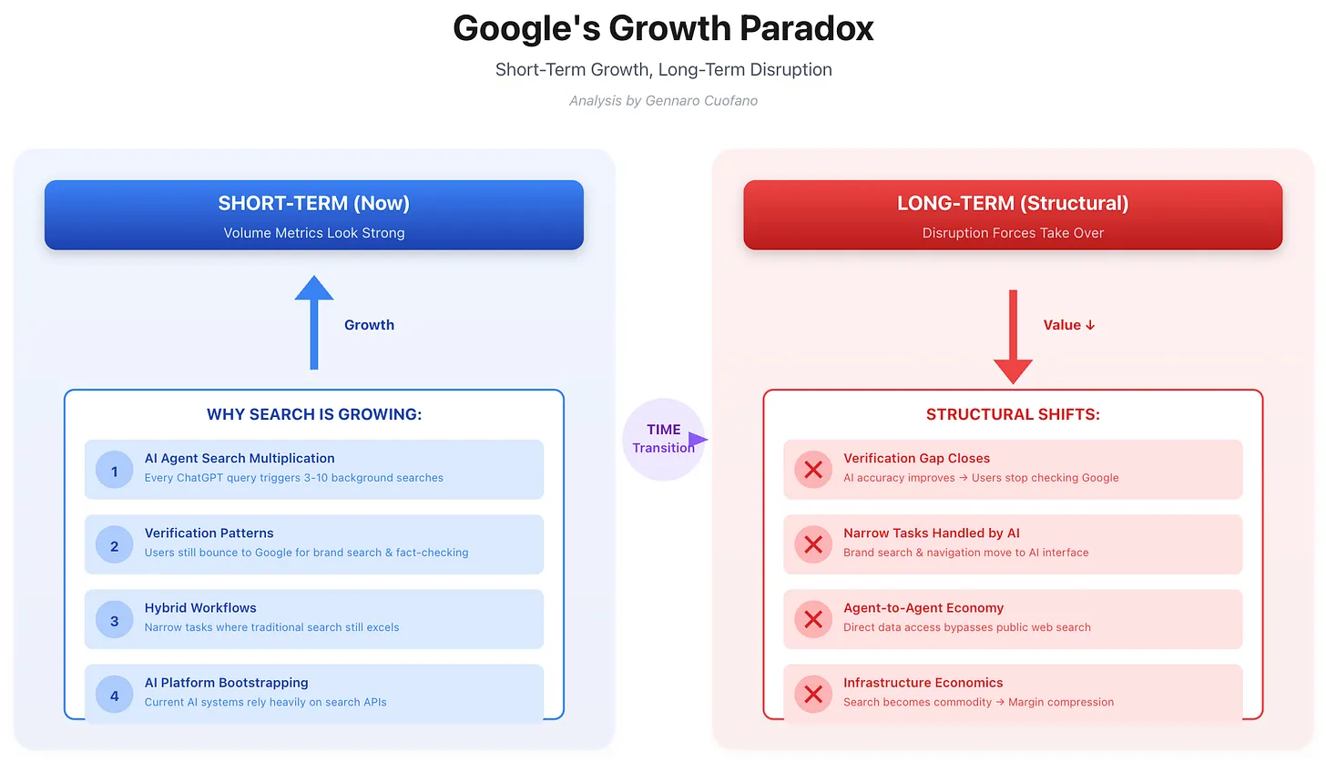 Google’s Growth Paradox: Short-Term Growth, Long-Term Disruption ...