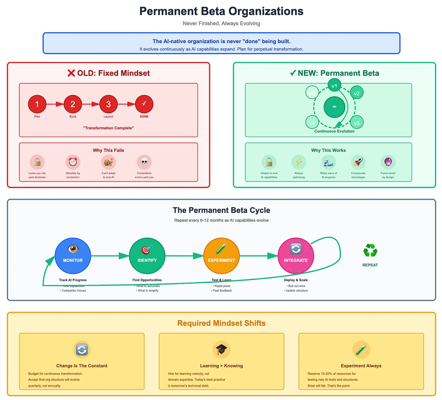 Permanent Beta Organizations In The AI Era - FourWeekMBA