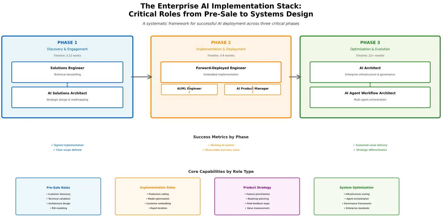 The Enterprise AI Implementation Stack - FourWeekMBA