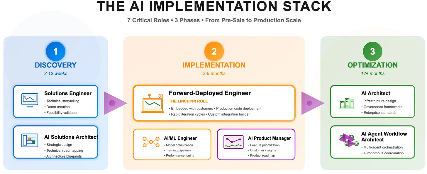 The AI Implementation Stack - FourWeekMBA