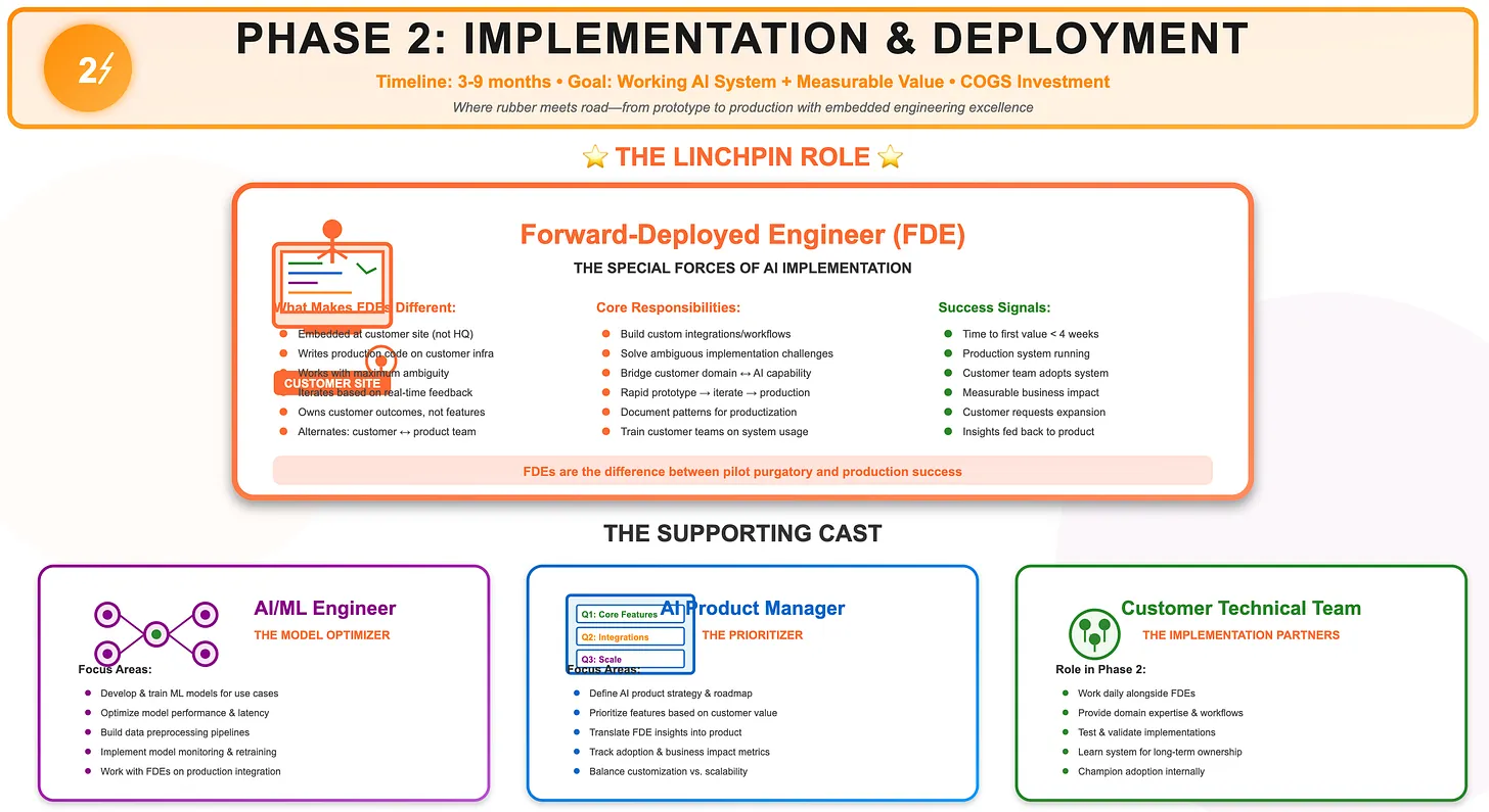 Implementation and Deployment Organizational Design for Enterprise AI Adoption - FourWeekMBA