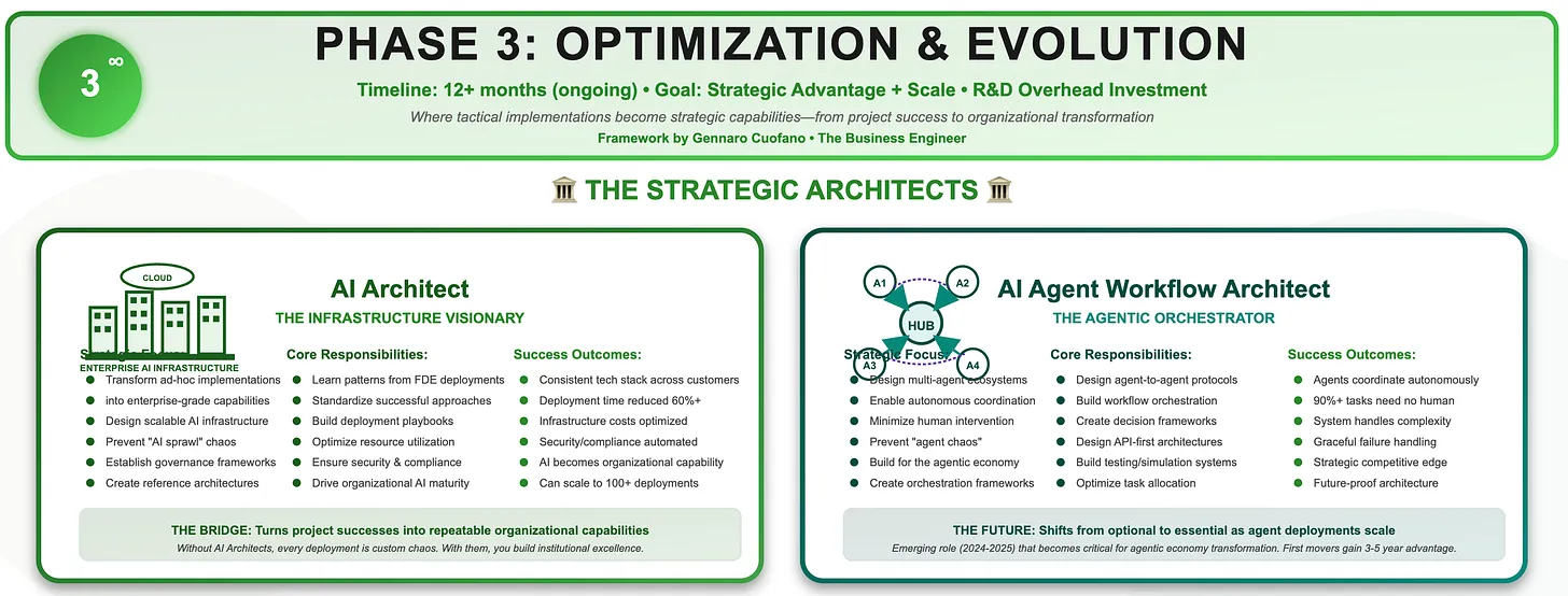 Optimization and Evolution for Enterprise AI Adoption - FourWeekMBA