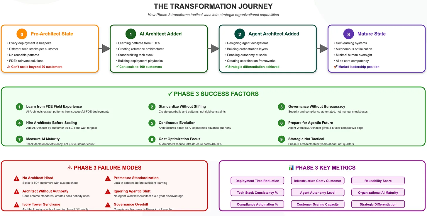 The Transformation Journey for Enterprise AI Adoption - FourWeekMBA