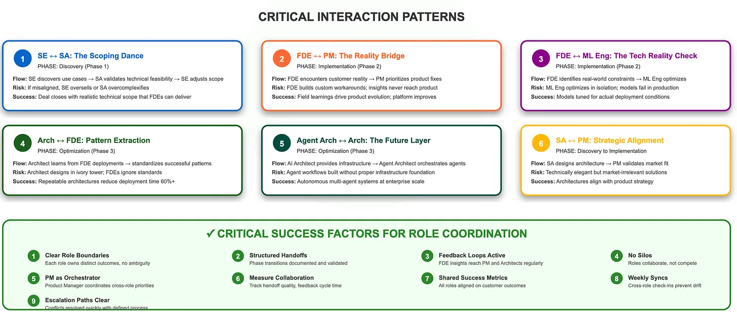 The Six Non-Negotiable Collaboration Loops in the AI Implementation Stack - FourWeekMBA