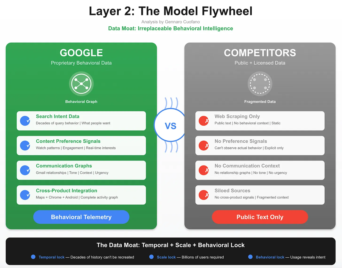 Layer 2: The Model Flywheel — Google’s Irreplaceable Behavioral Data Advantage - FourWeekMBA