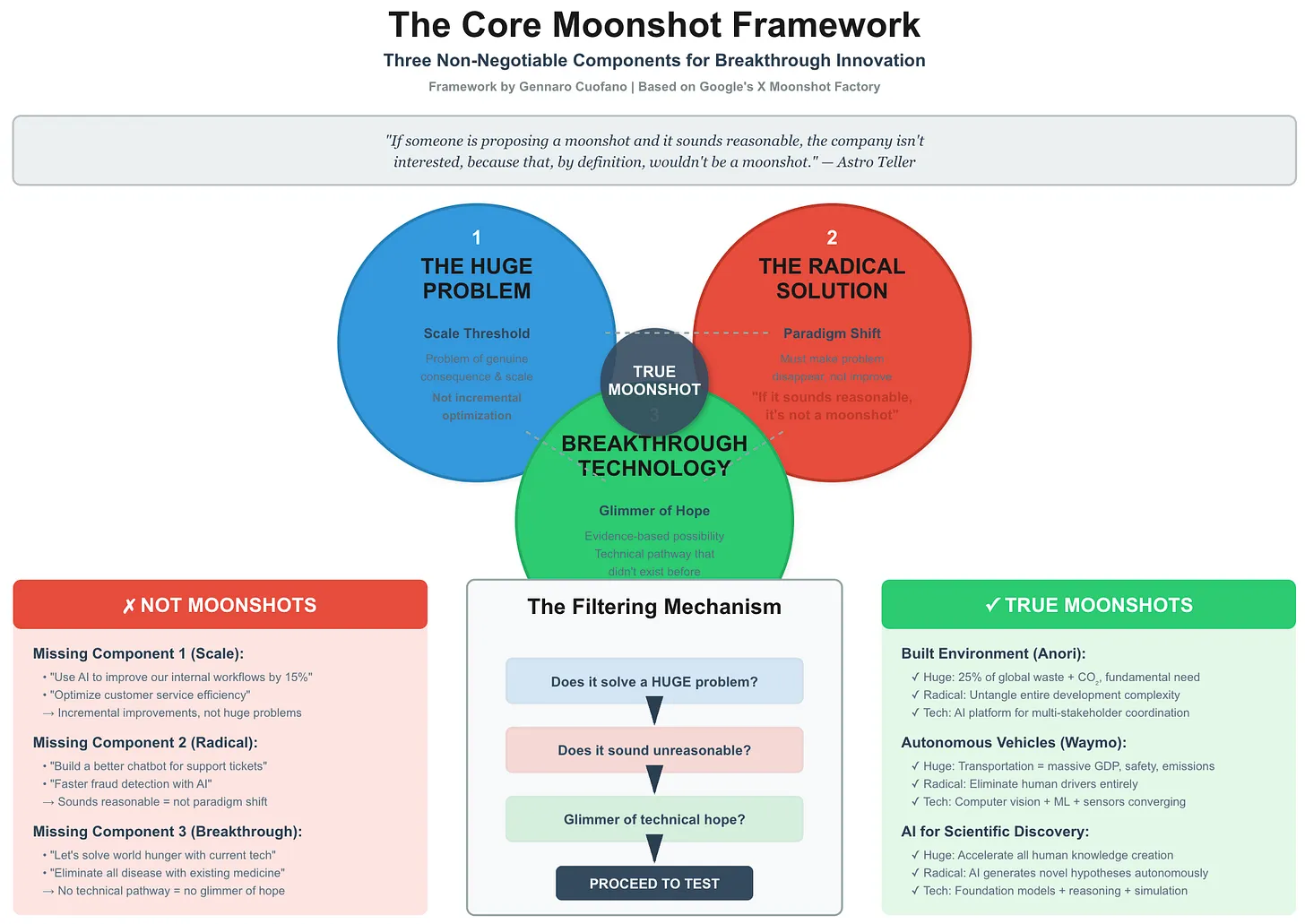 The Core Moonshot Framework: Three Non-Negotiable Components for Breakthrough Innovation ...