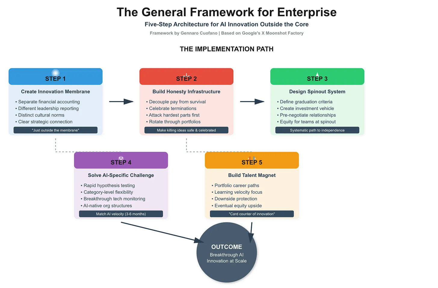 The General Framework for Enterprise: A Five-Step Architecture for AI ...