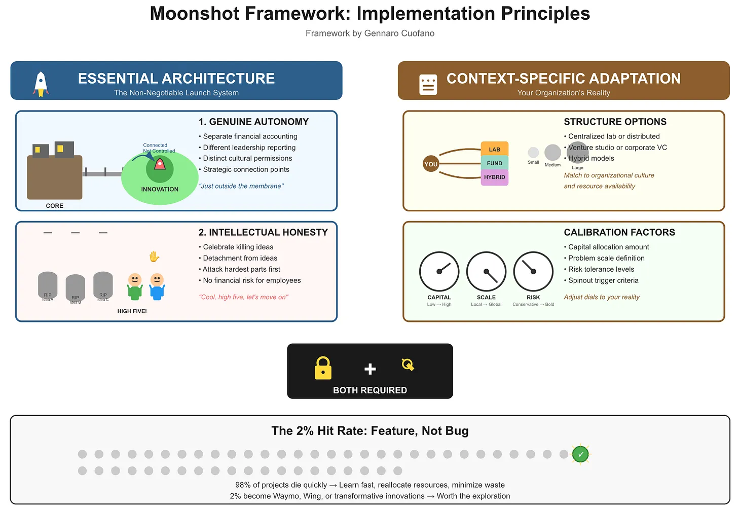 Moonshot Framework: Implementation Principles, How to Build a Non ...